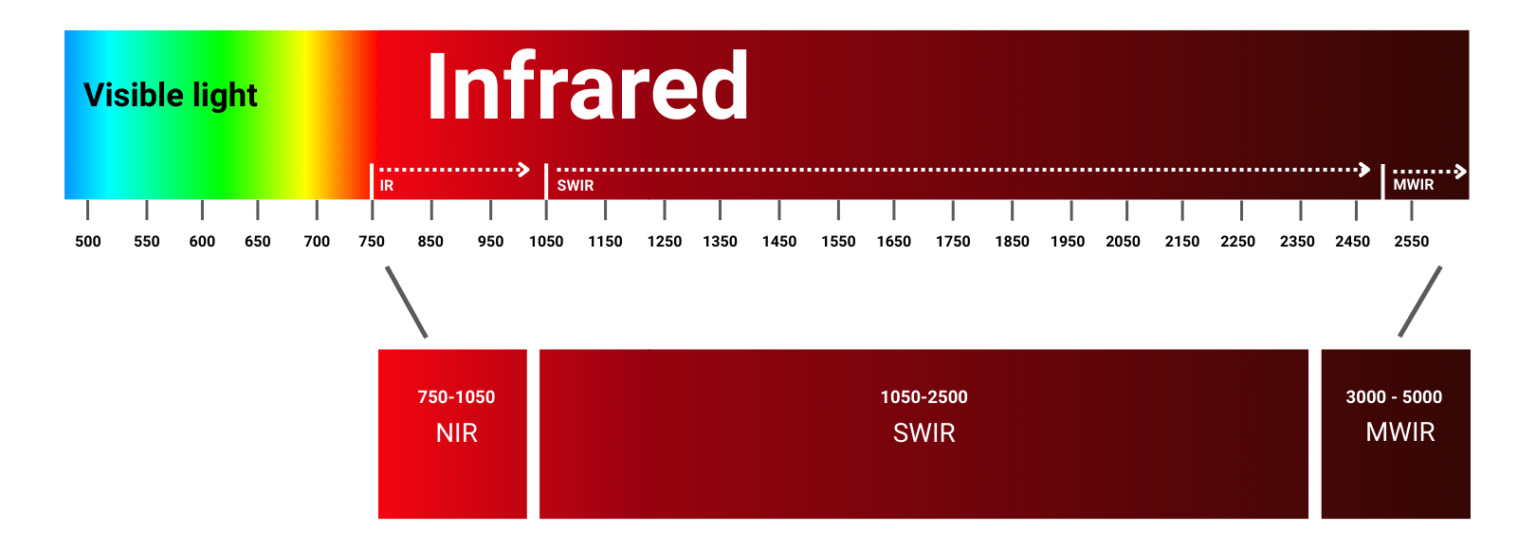 Short Wave Infrared Lights for Machine Vision